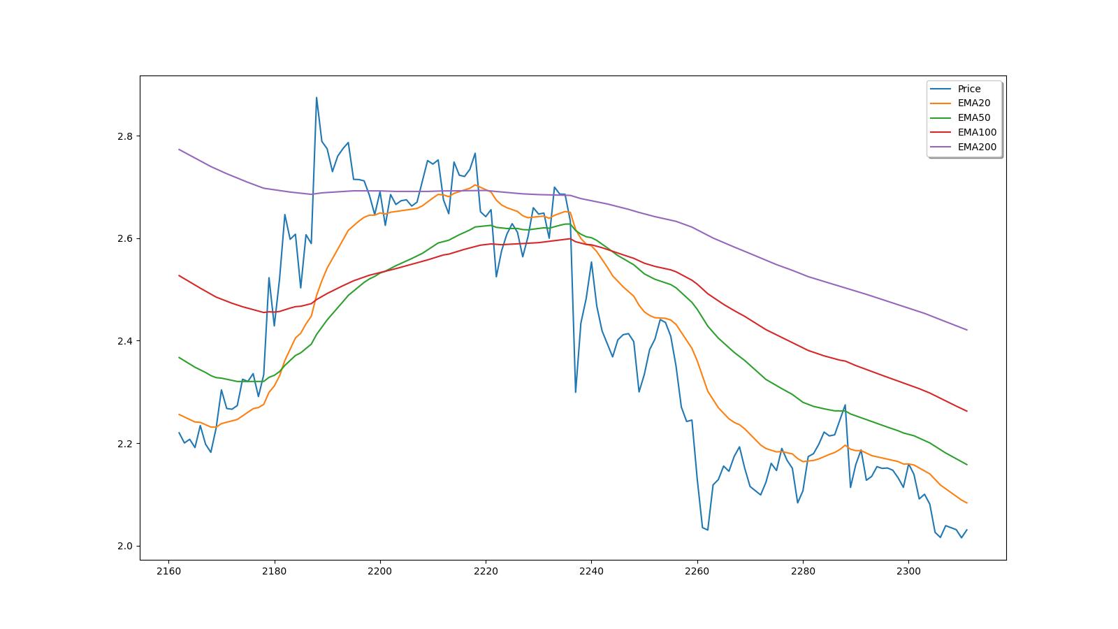 MX Token Exponential Moving Averages