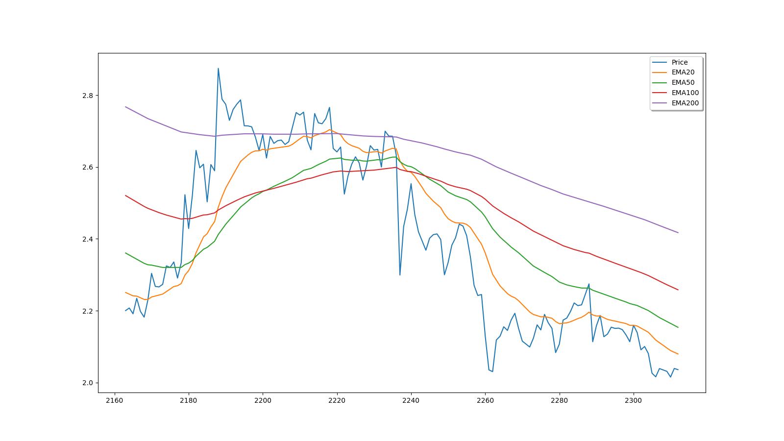 MX Token Exponential Moving Averages