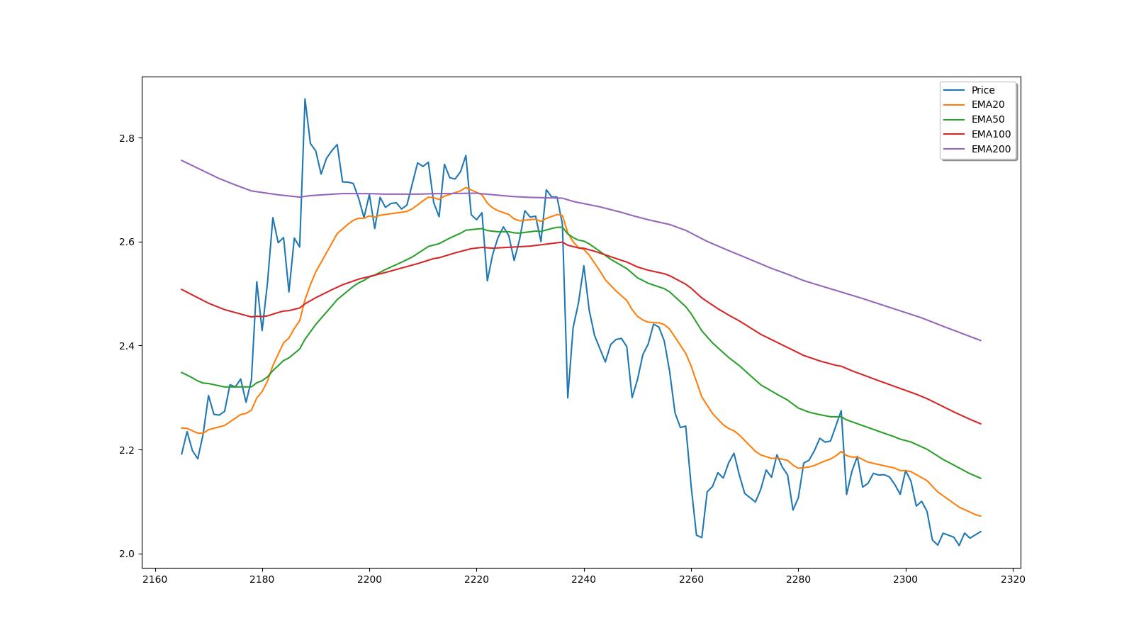 MX Token Exponential Moving Averages