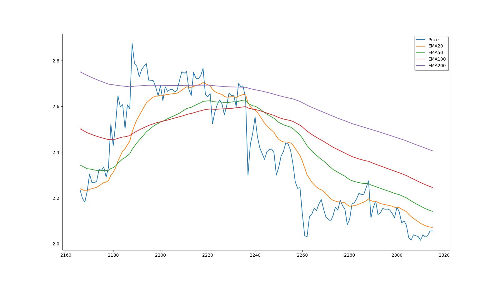 MX Token Exponential Moving Averages
