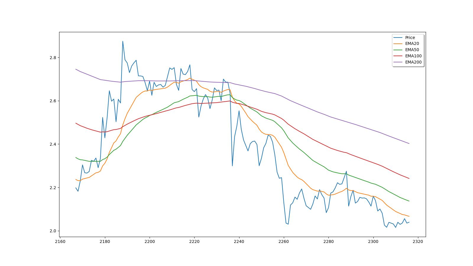 MX Token Exponential Moving Averages