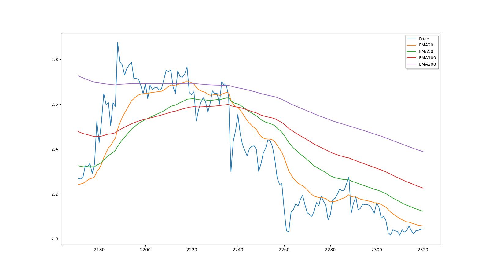 MX Token Exponential Moving Averages