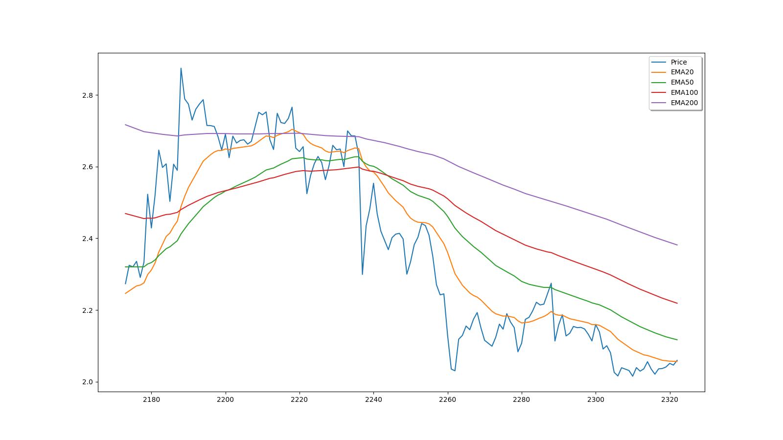 MX Token Exponential Moving Averages