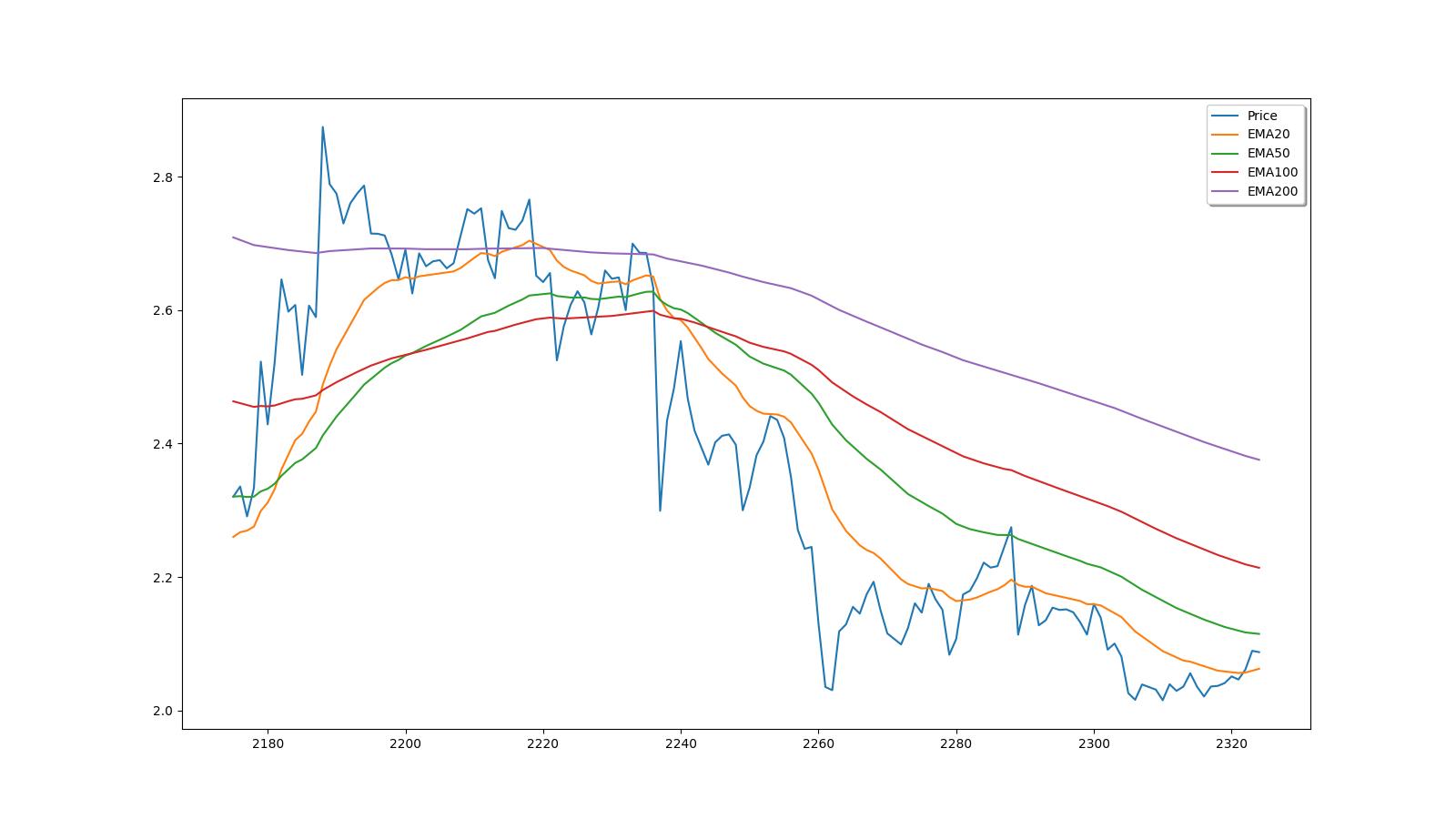 MX Token Exponential Moving Averages