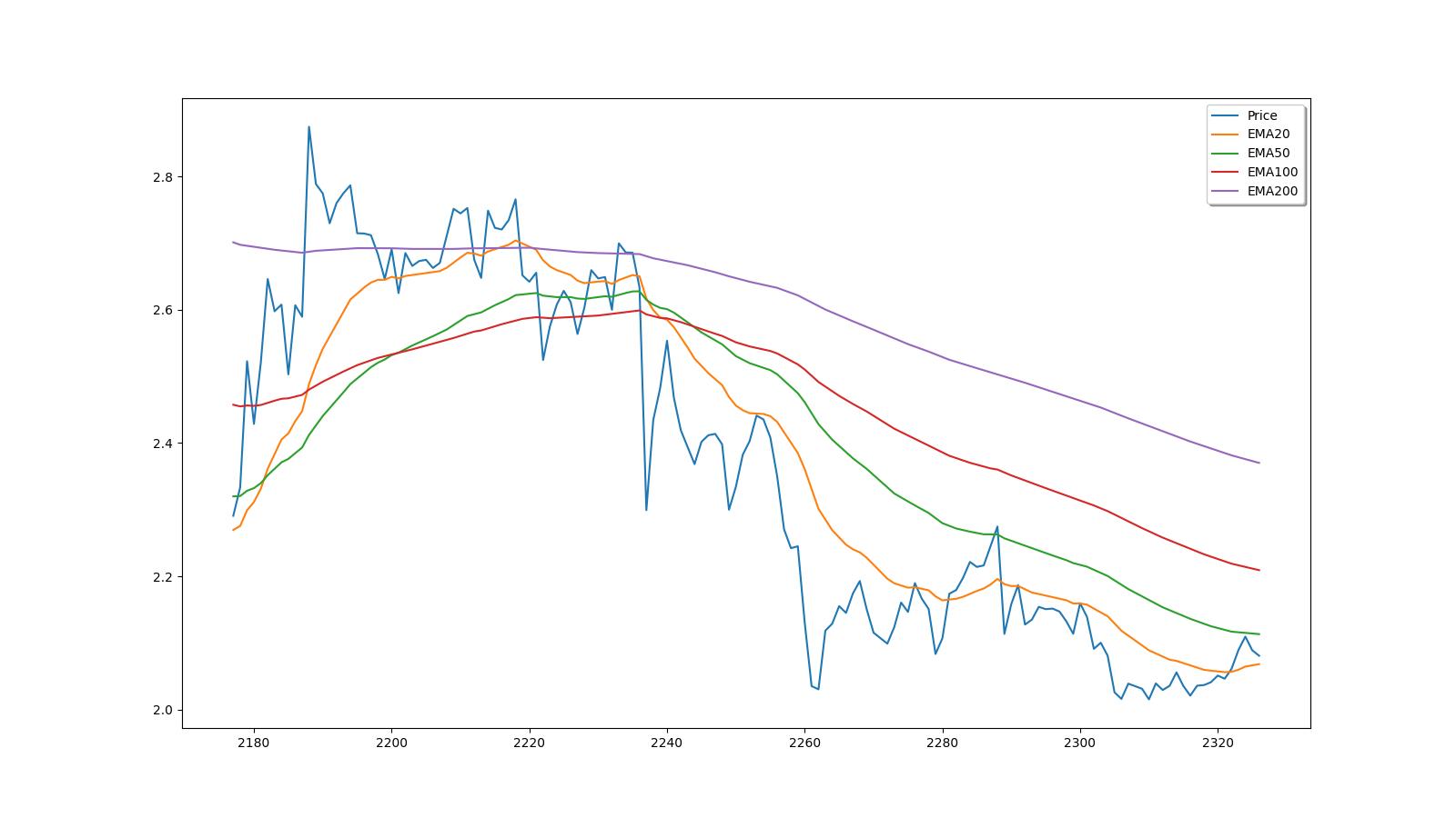 MX Token Exponential Moving Averages