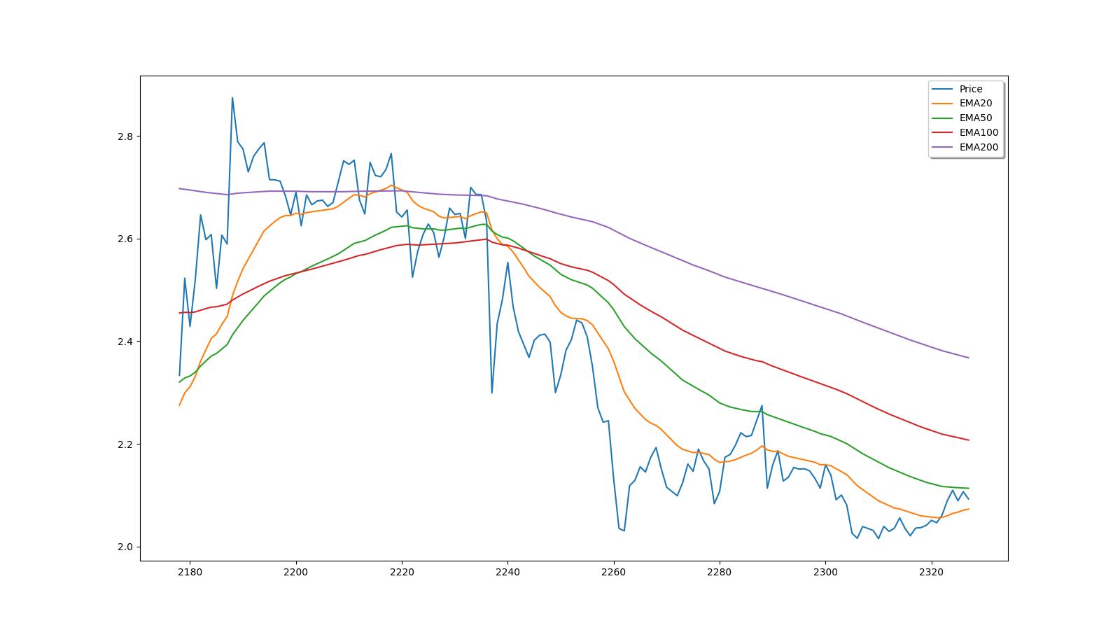 MX Token Exponential Moving Averages