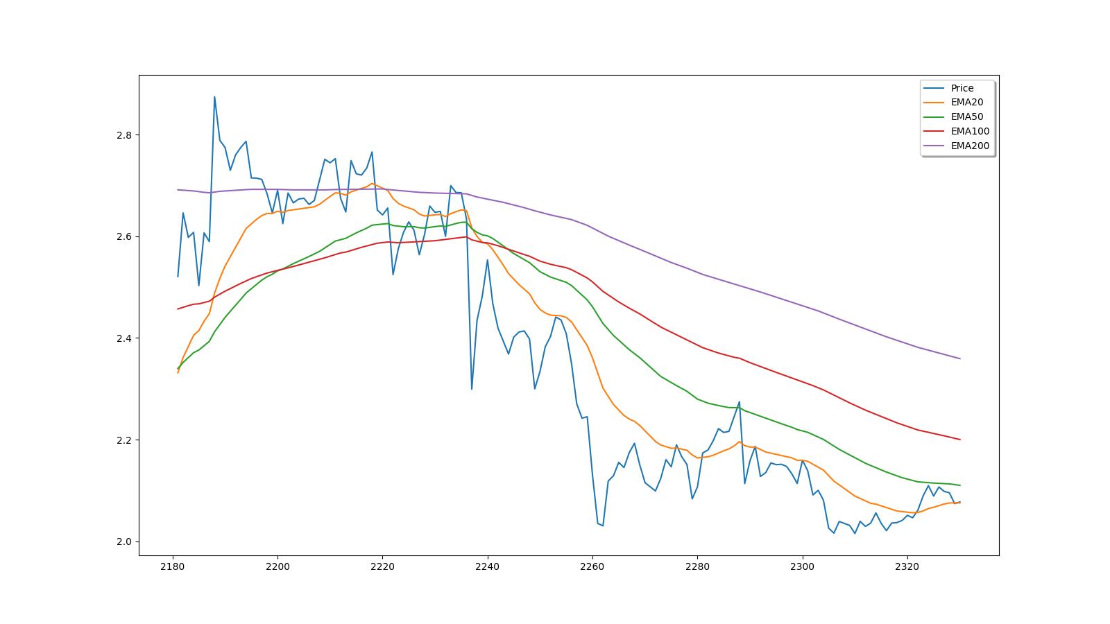 MX Token Exponential Moving Averages