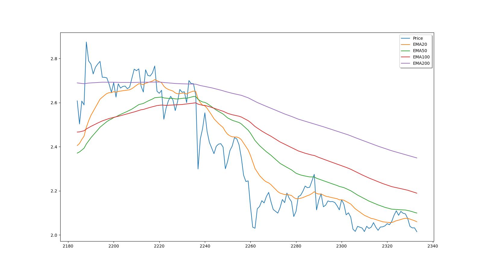 MX Token Exponential Moving Averages