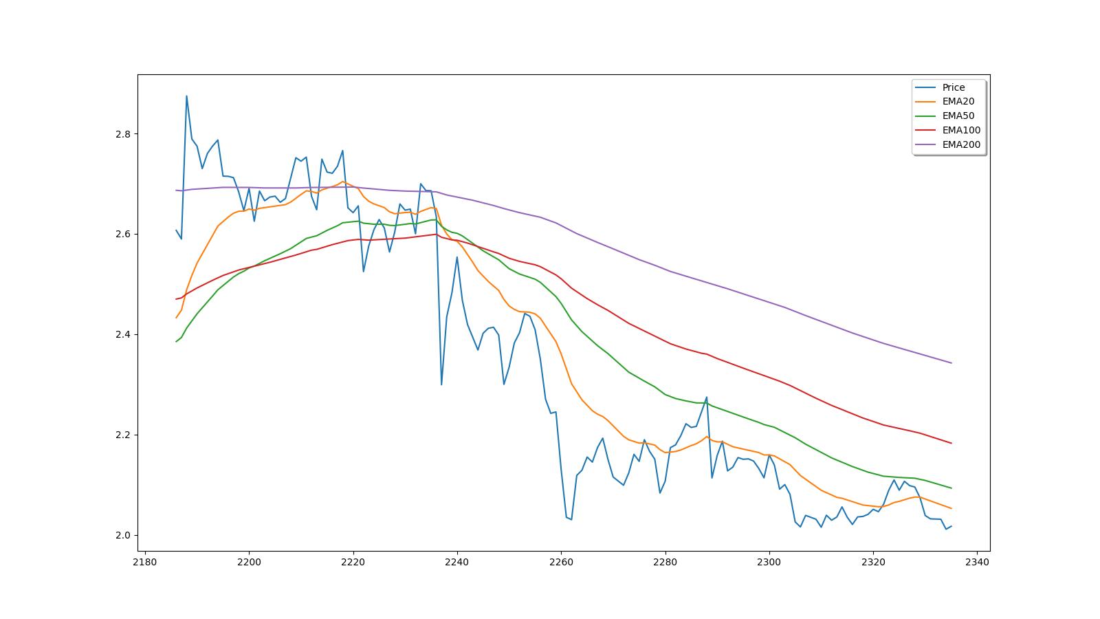 MX Token Exponential Moving Averages