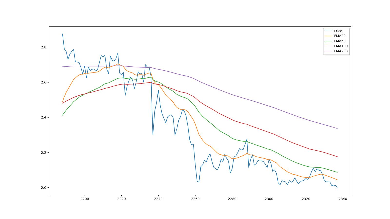MX Token Exponential Moving Averages