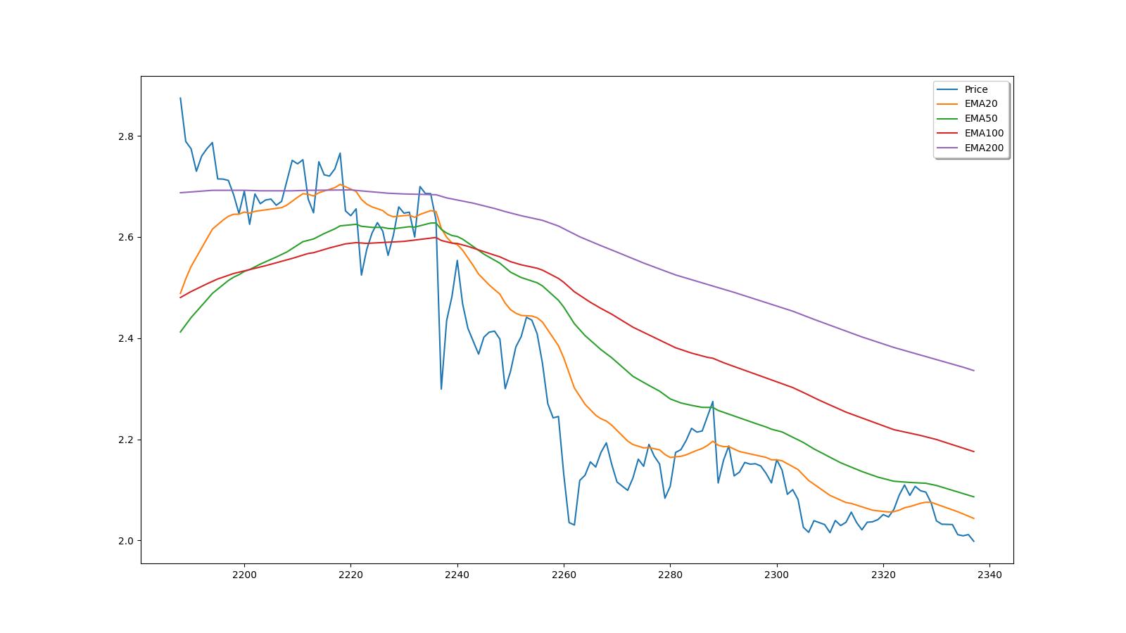 MX Token Exponential Moving Averages