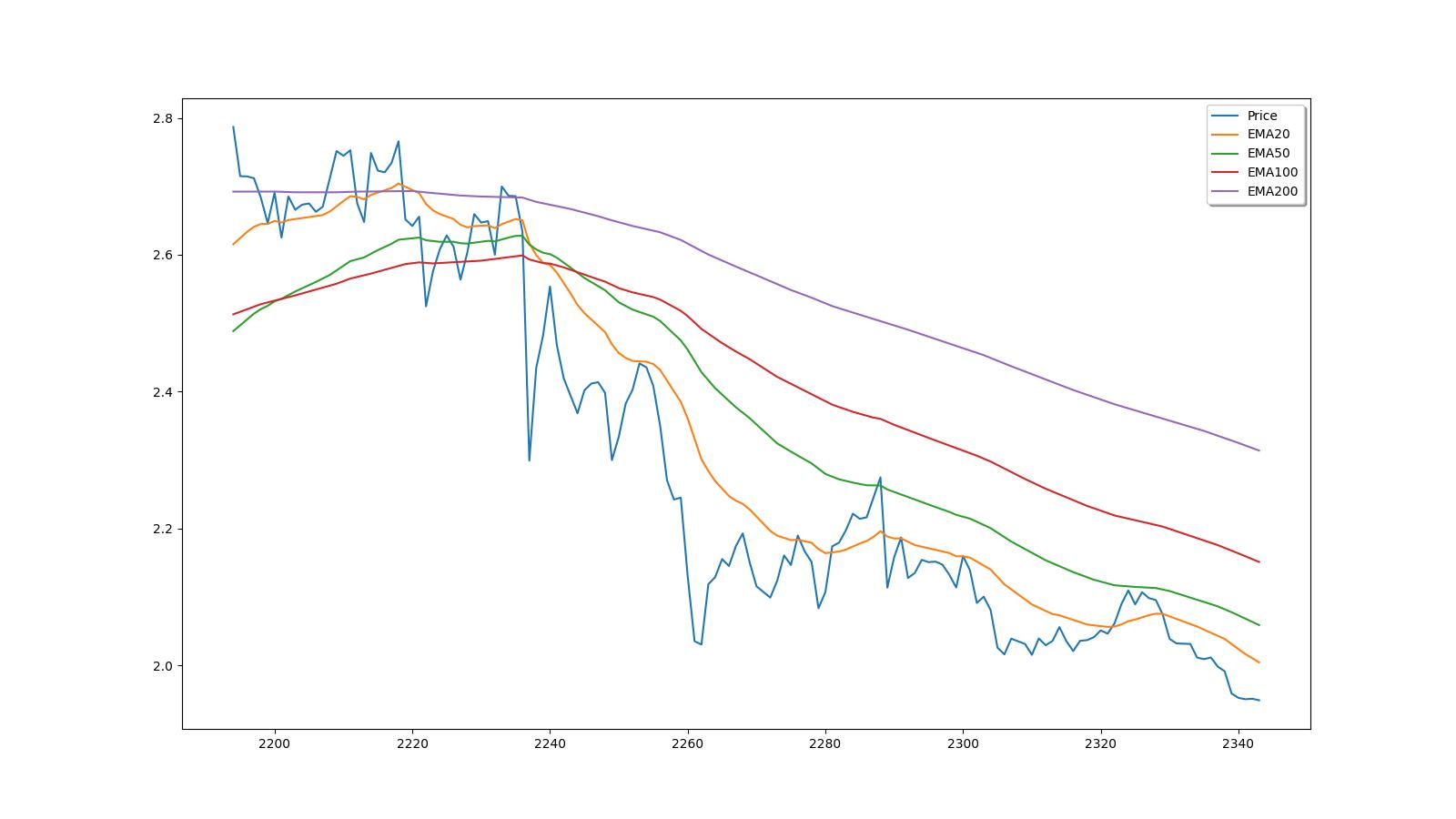 MX Token Exponential Moving Averages