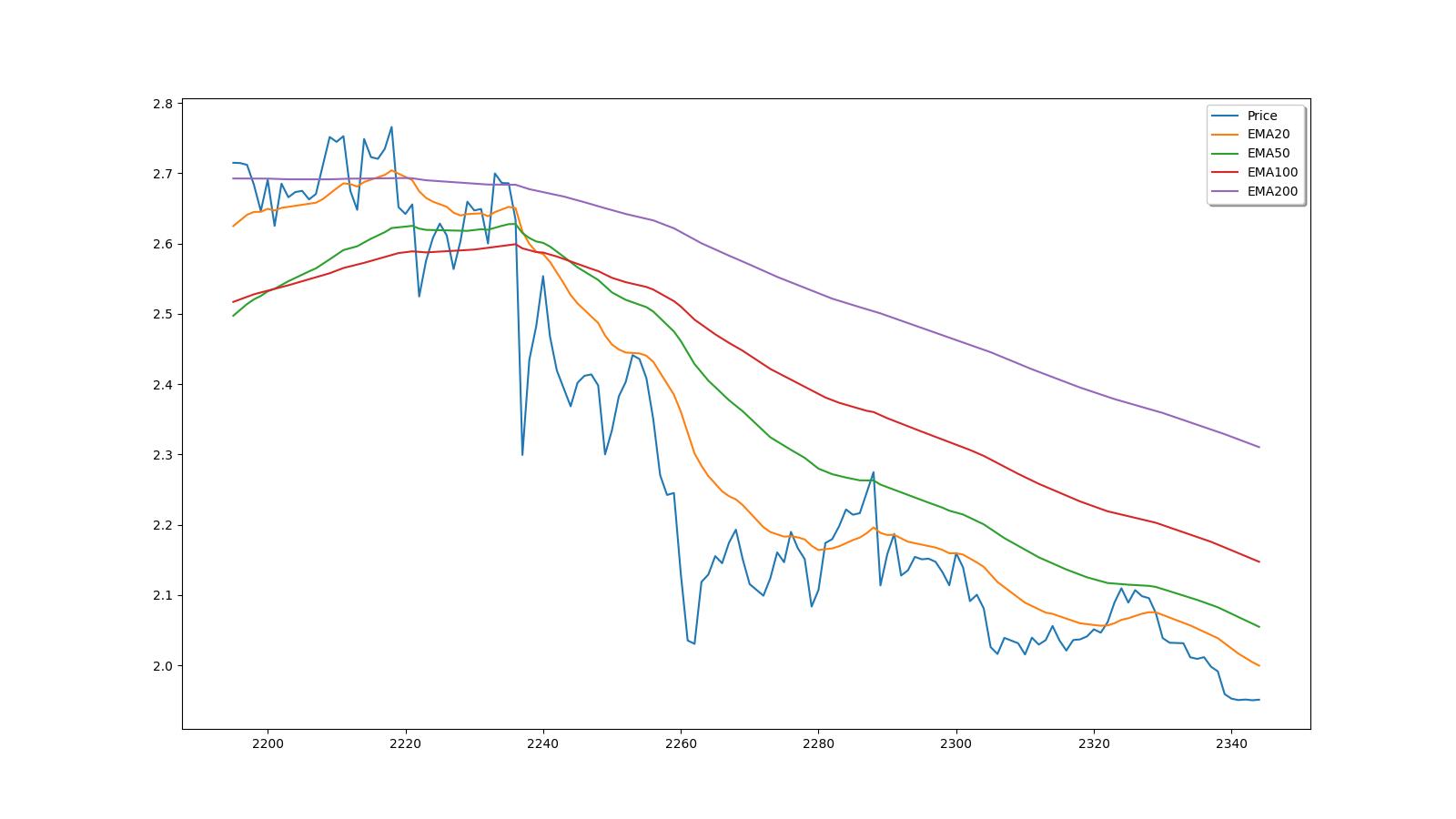 MX Token Exponential Moving Averages