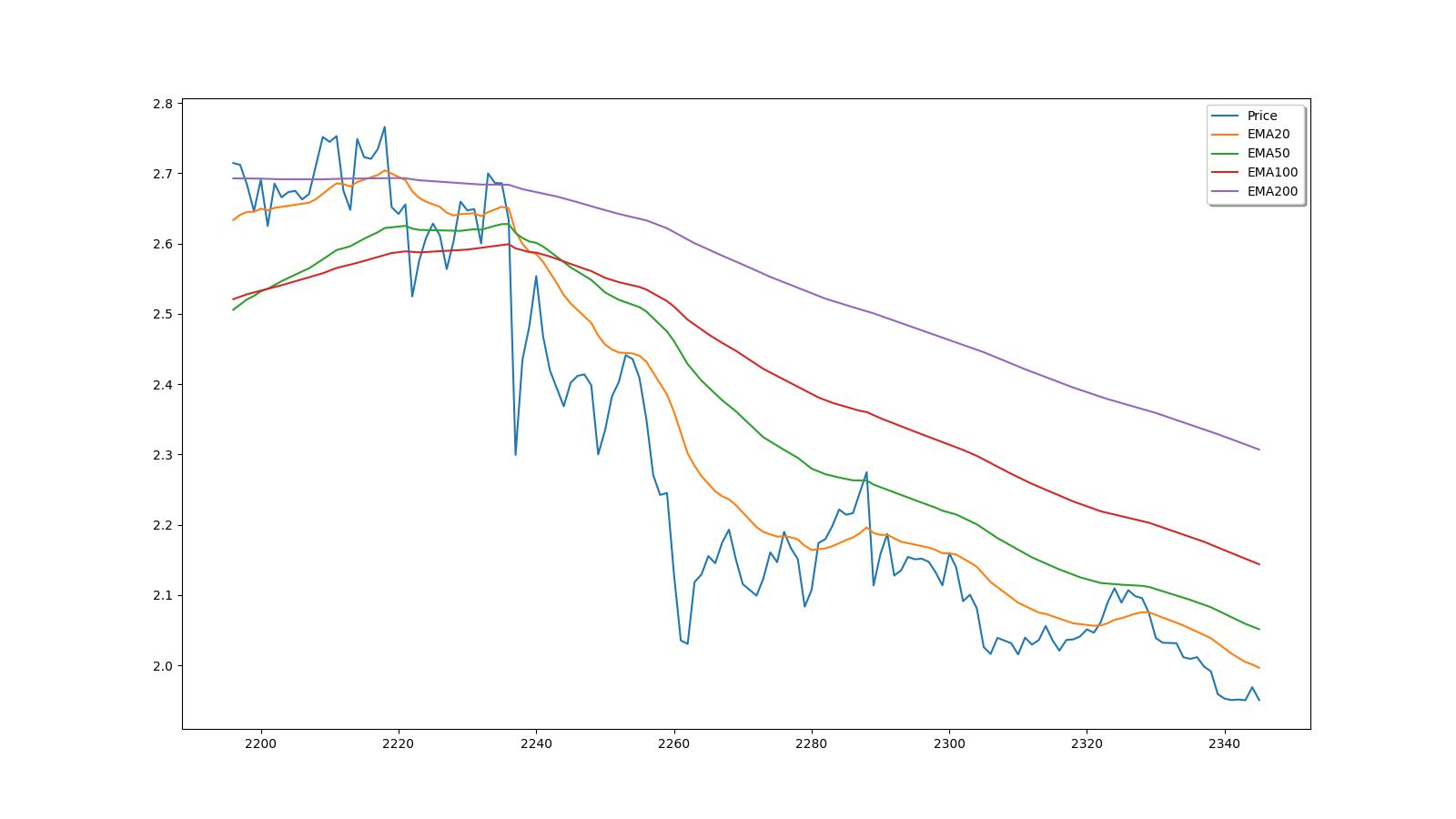 MX Token Exponential Moving Averages
