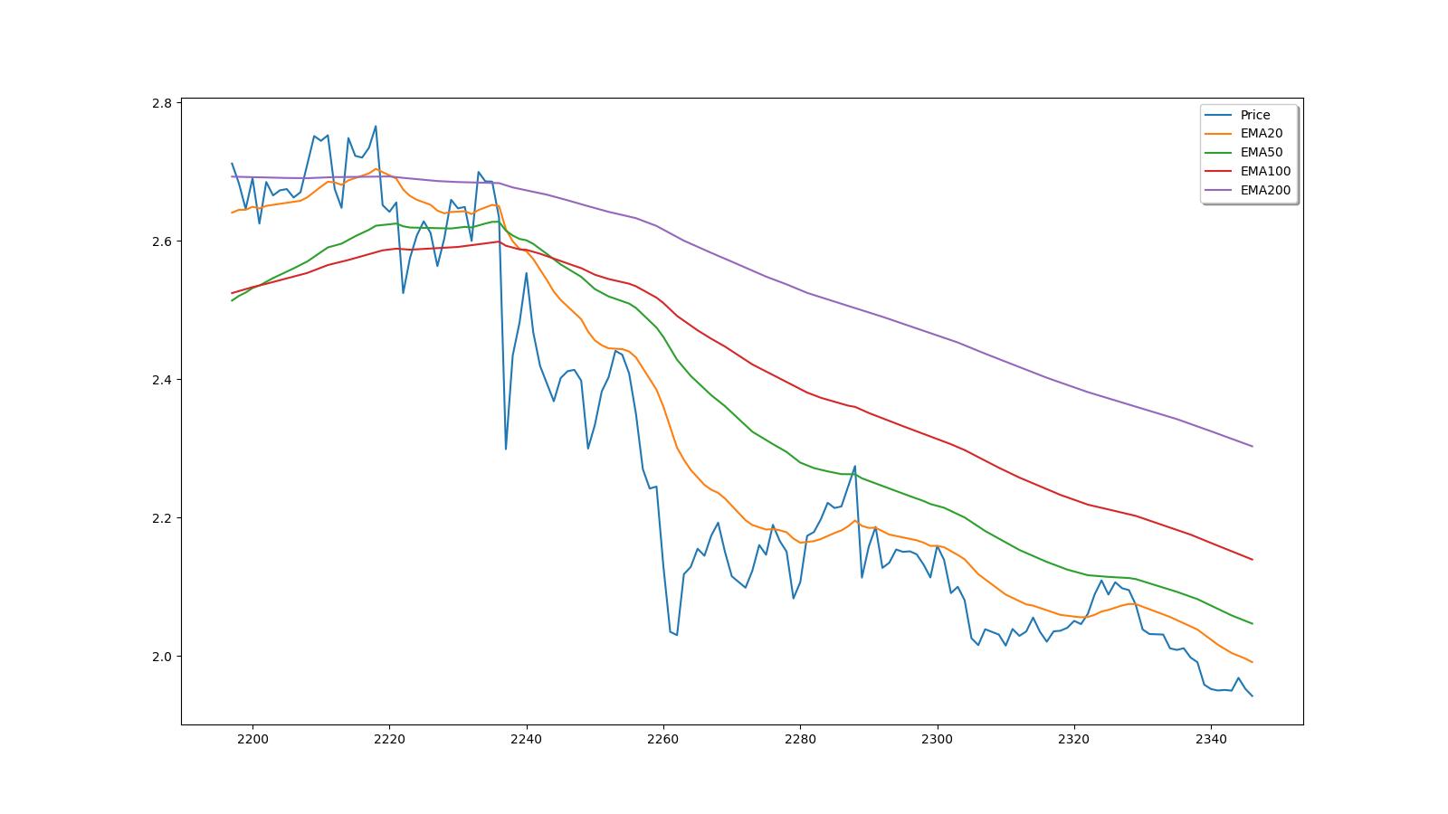 MX Token Exponential Moving Averages