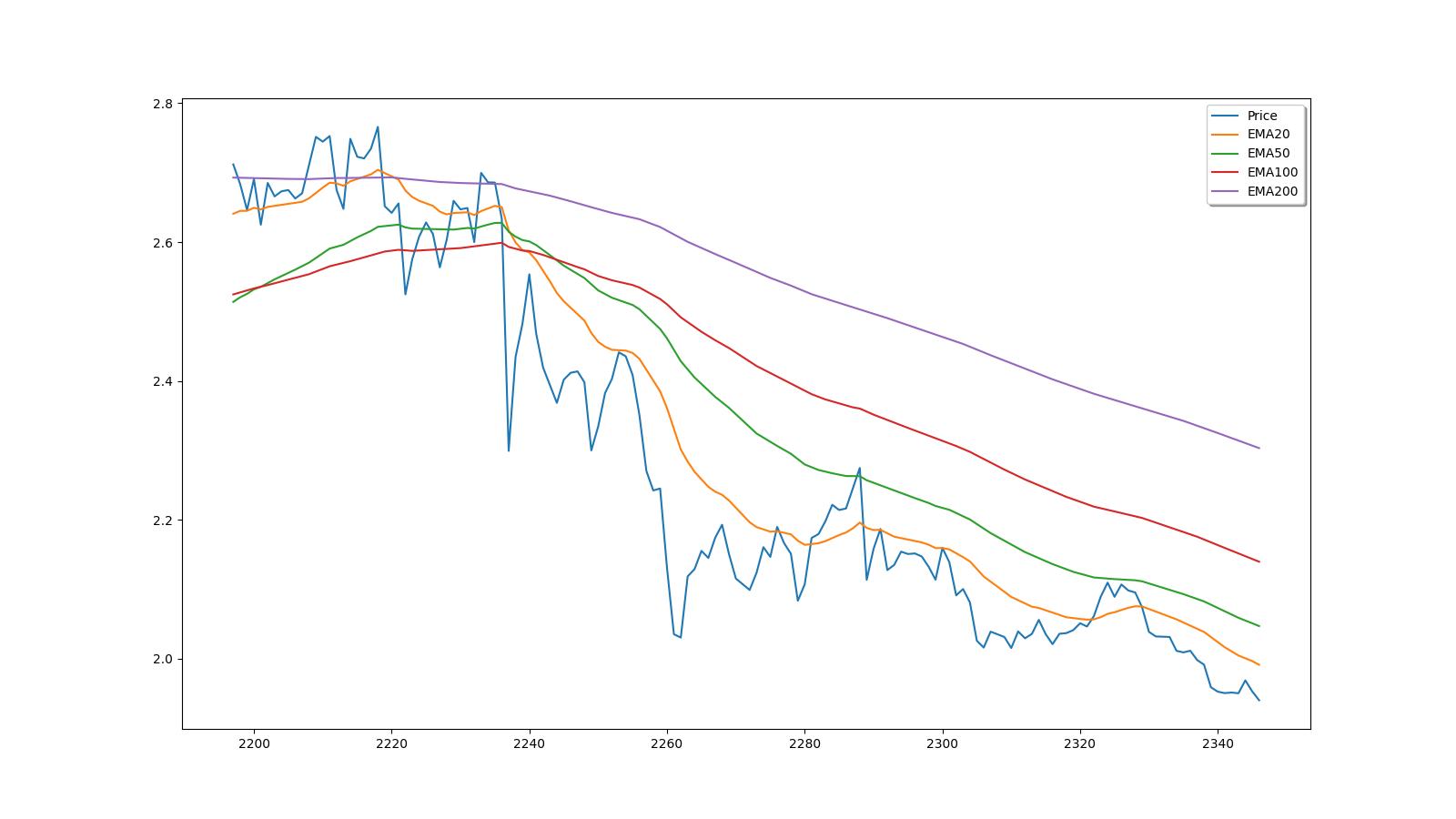 MX Token Exponential Moving Averages