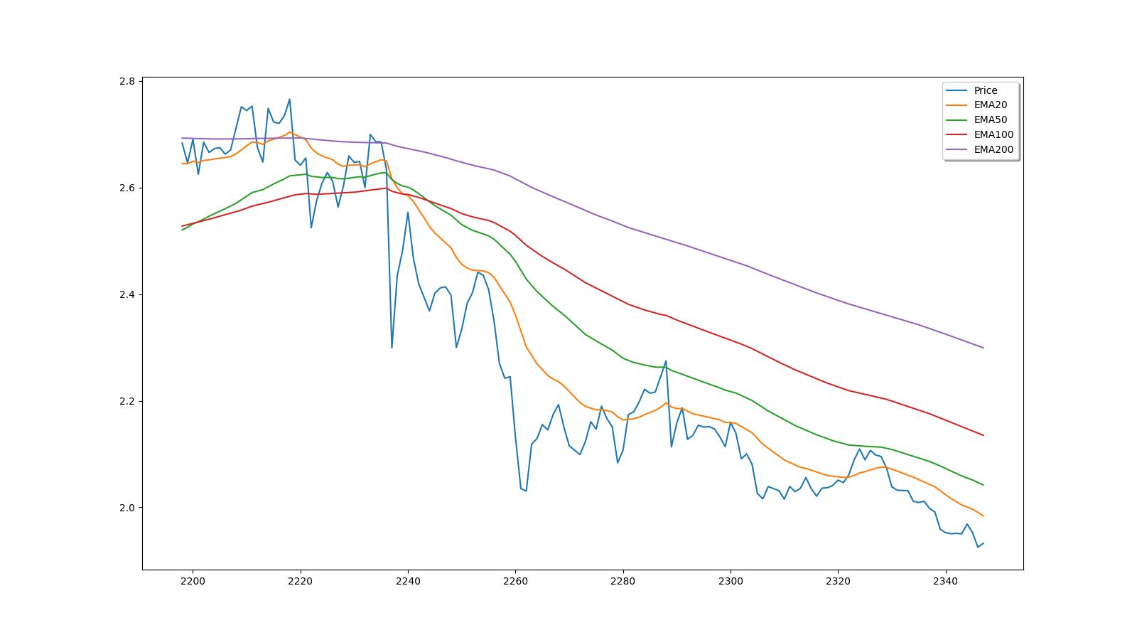 MX Token Exponential Moving Averages