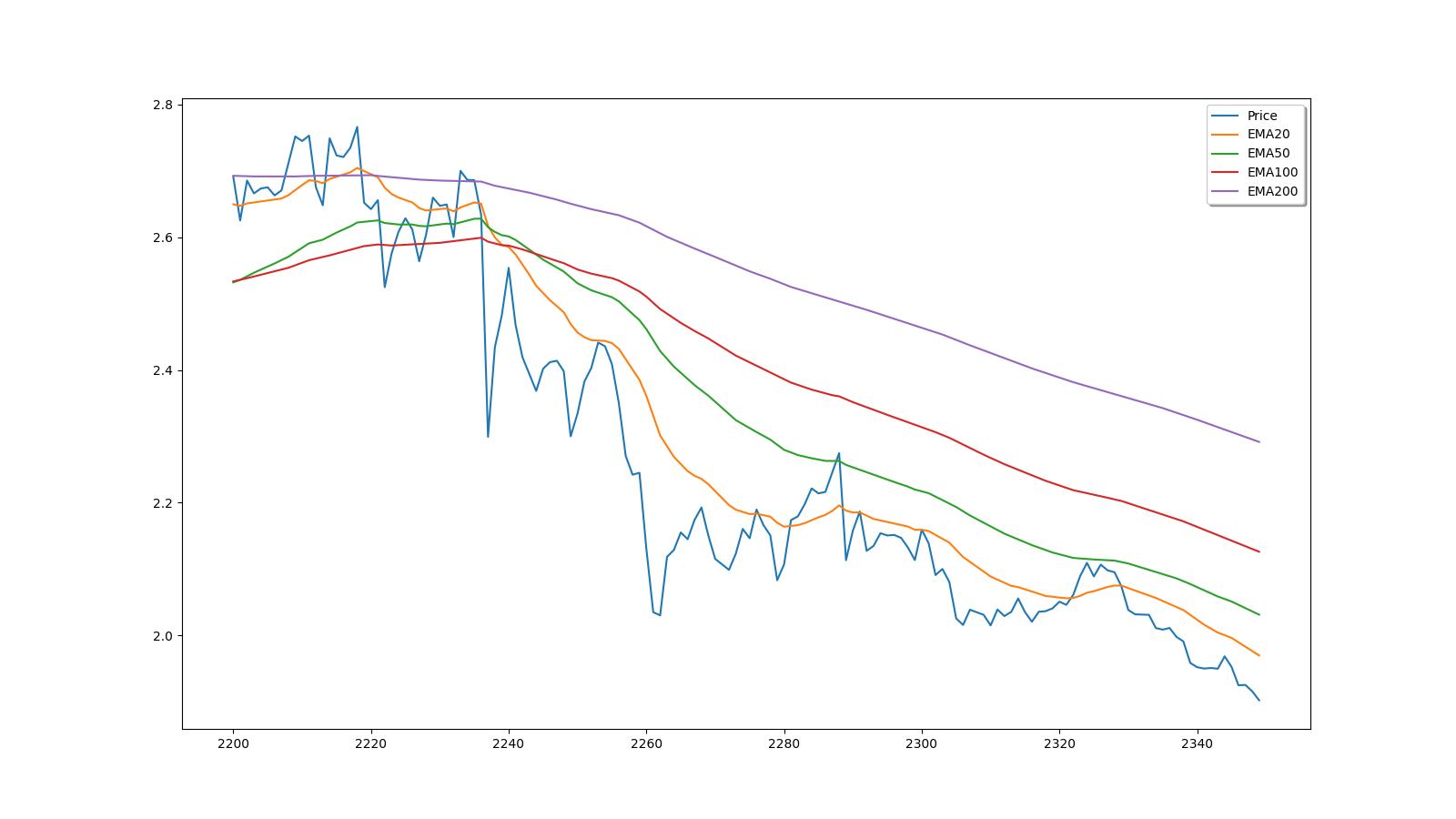 MX Token Exponential Moving Averages