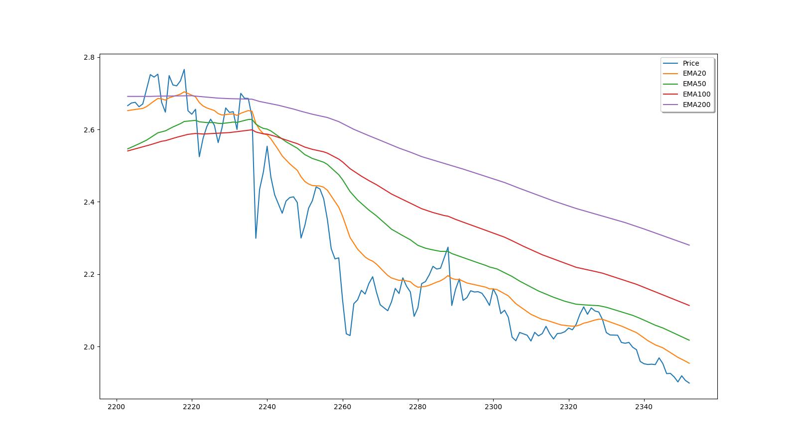 MX Token Exponential Moving Averages