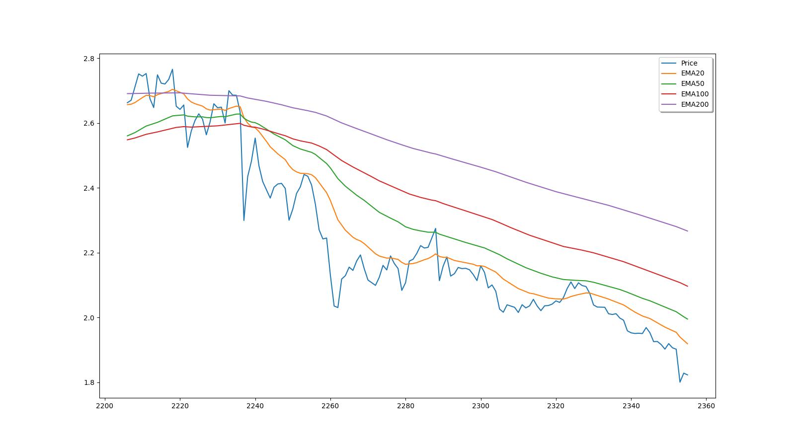 MX Token Exponential Moving Averages