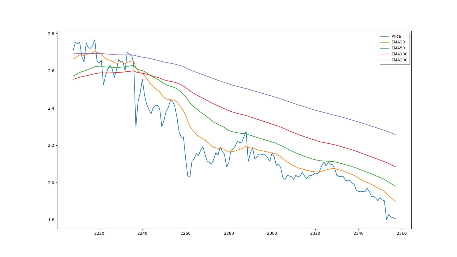 MX Token Exponential Moving Averages