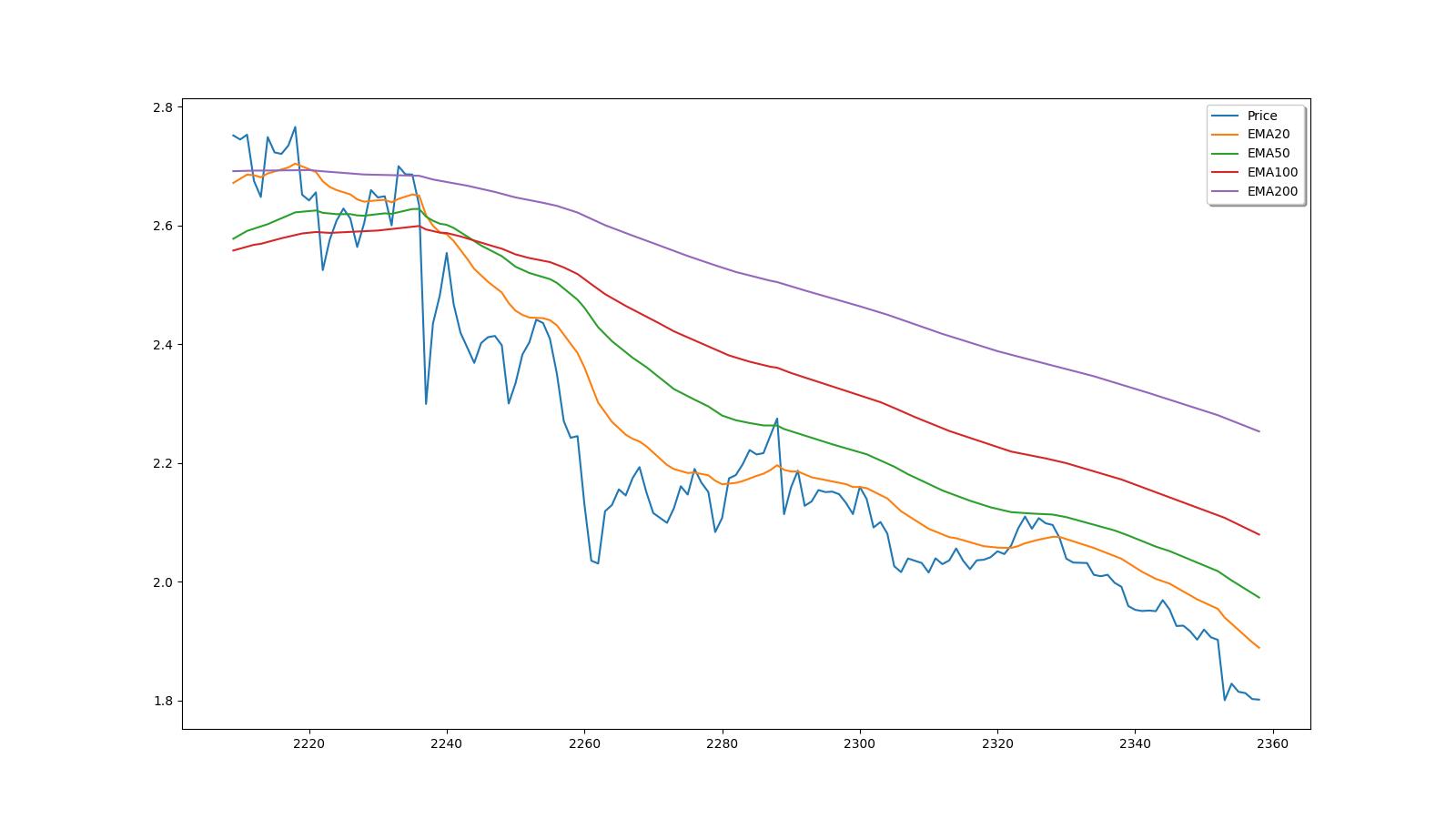 MX Token Exponential Moving Averages