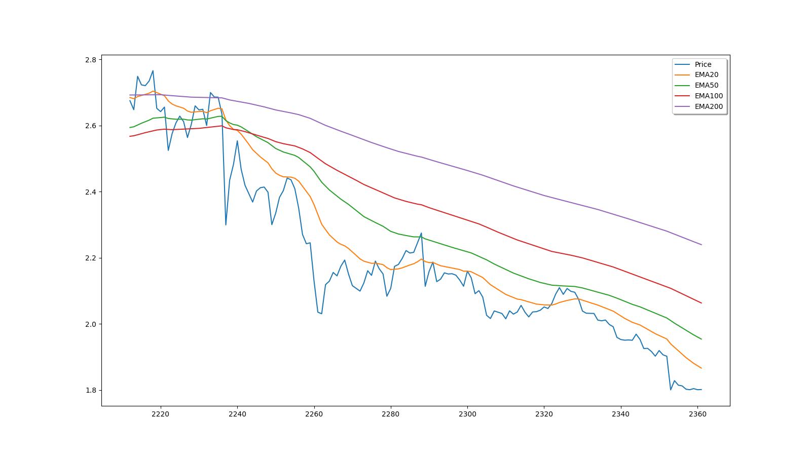 MX Token Exponential Moving Averages