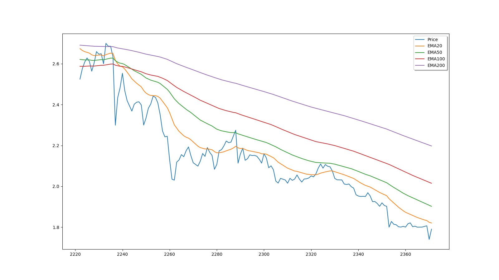 MX Token Exponential Moving Averages