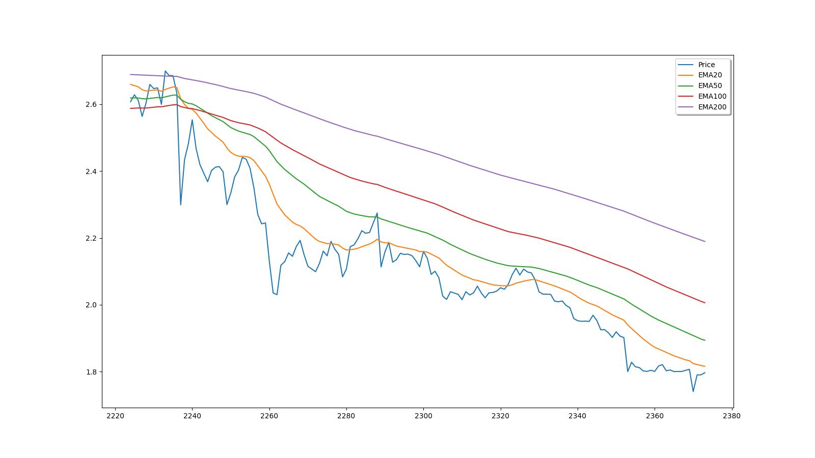 MX Token Exponential Moving Averages