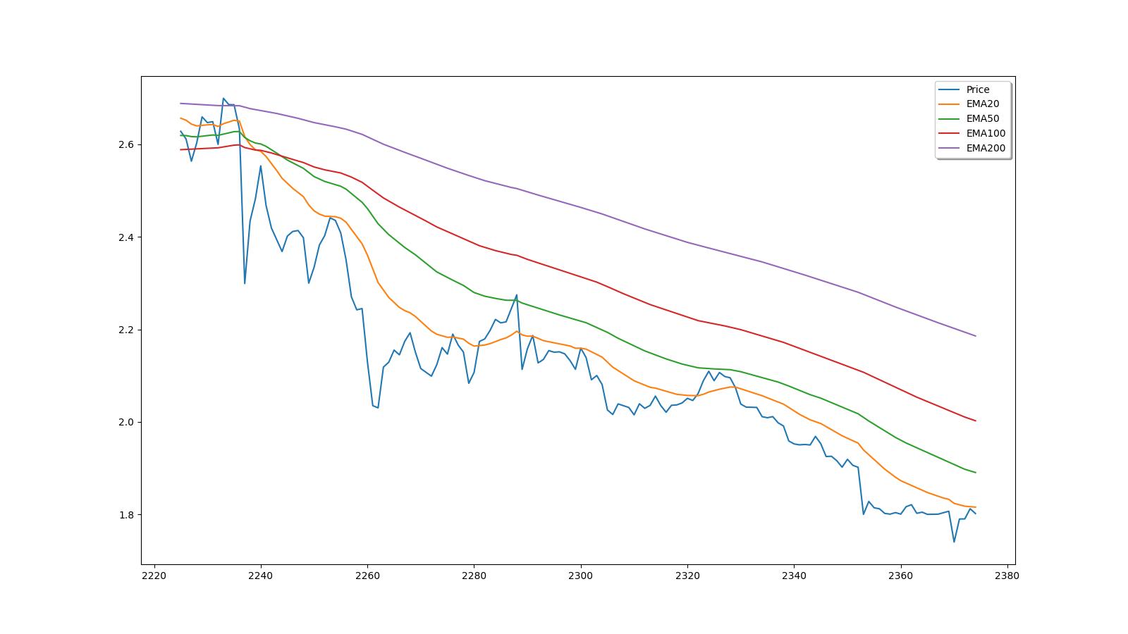 MX Token Exponential Moving Averages