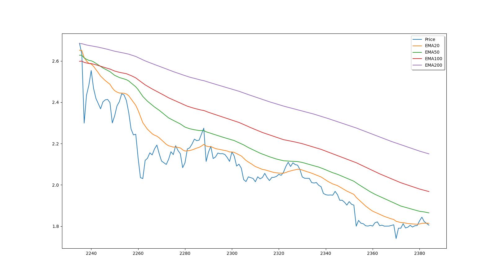 MX Token Exponential Moving Averages