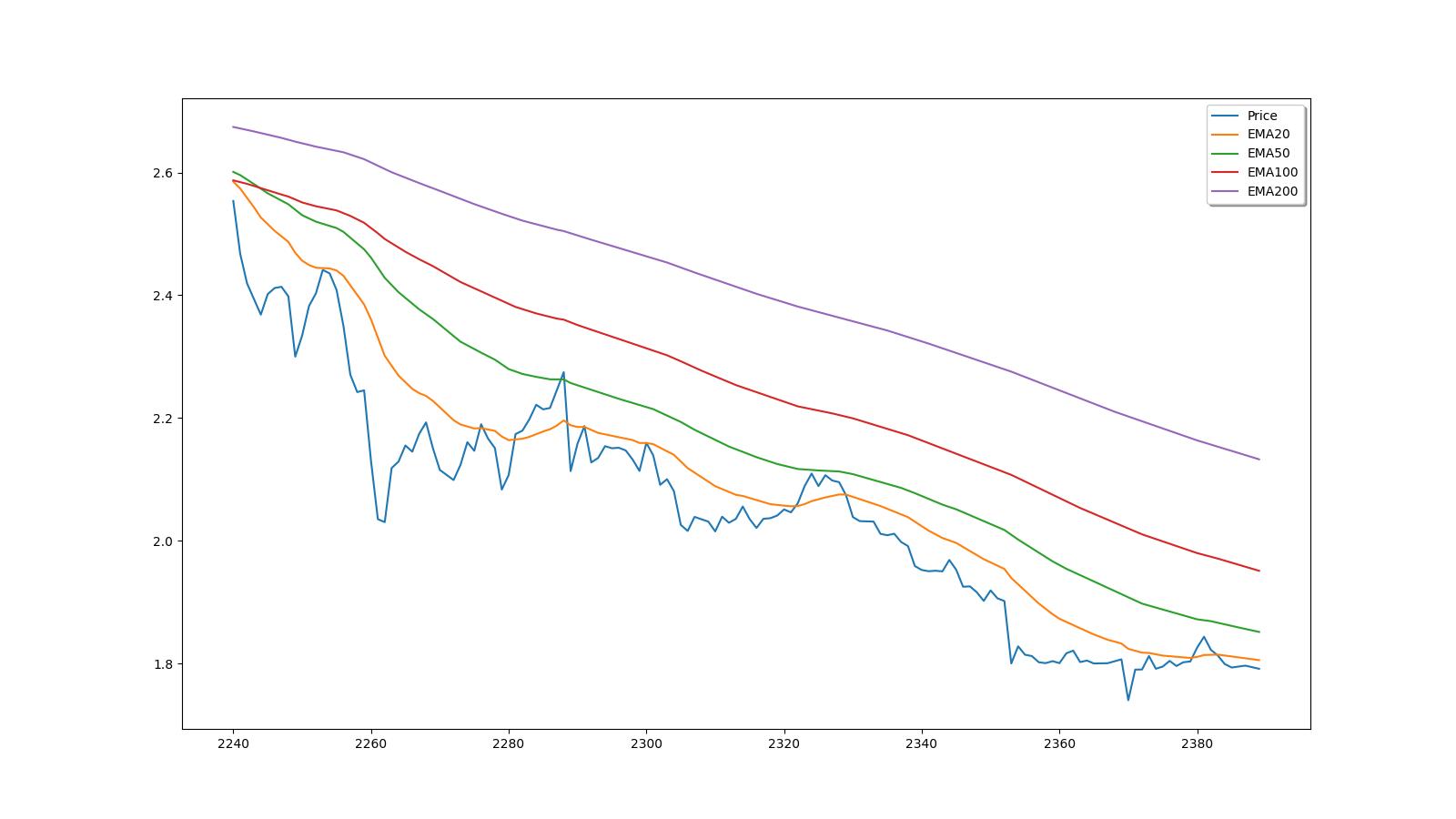 MX Token Exponential Moving Averages