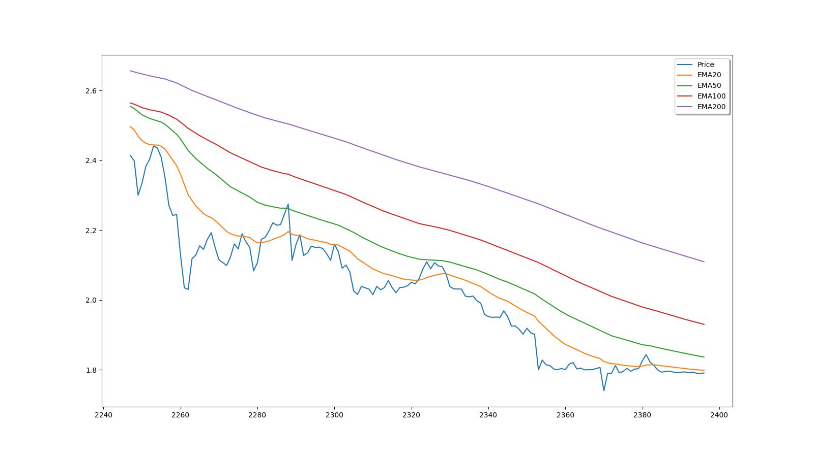 MX Token Exponential Moving Averages