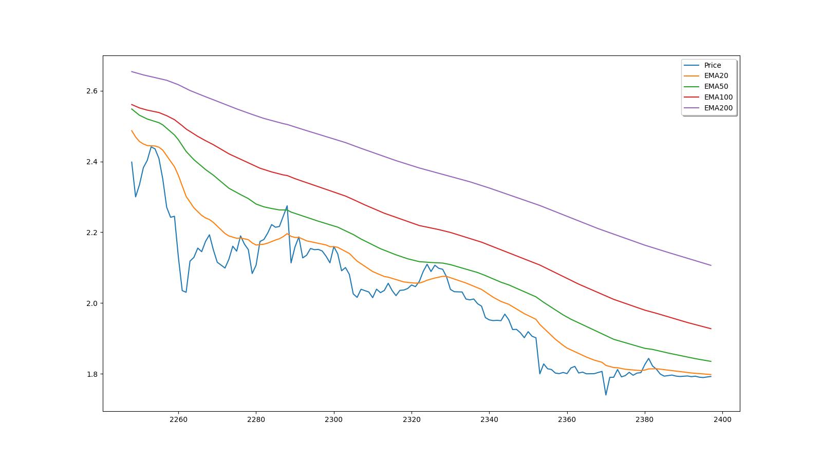 MX Token Exponential Moving Averages
