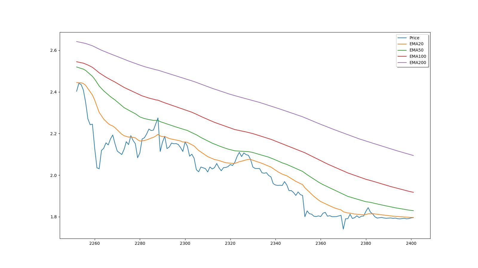 MX Token Exponential Moving Averages