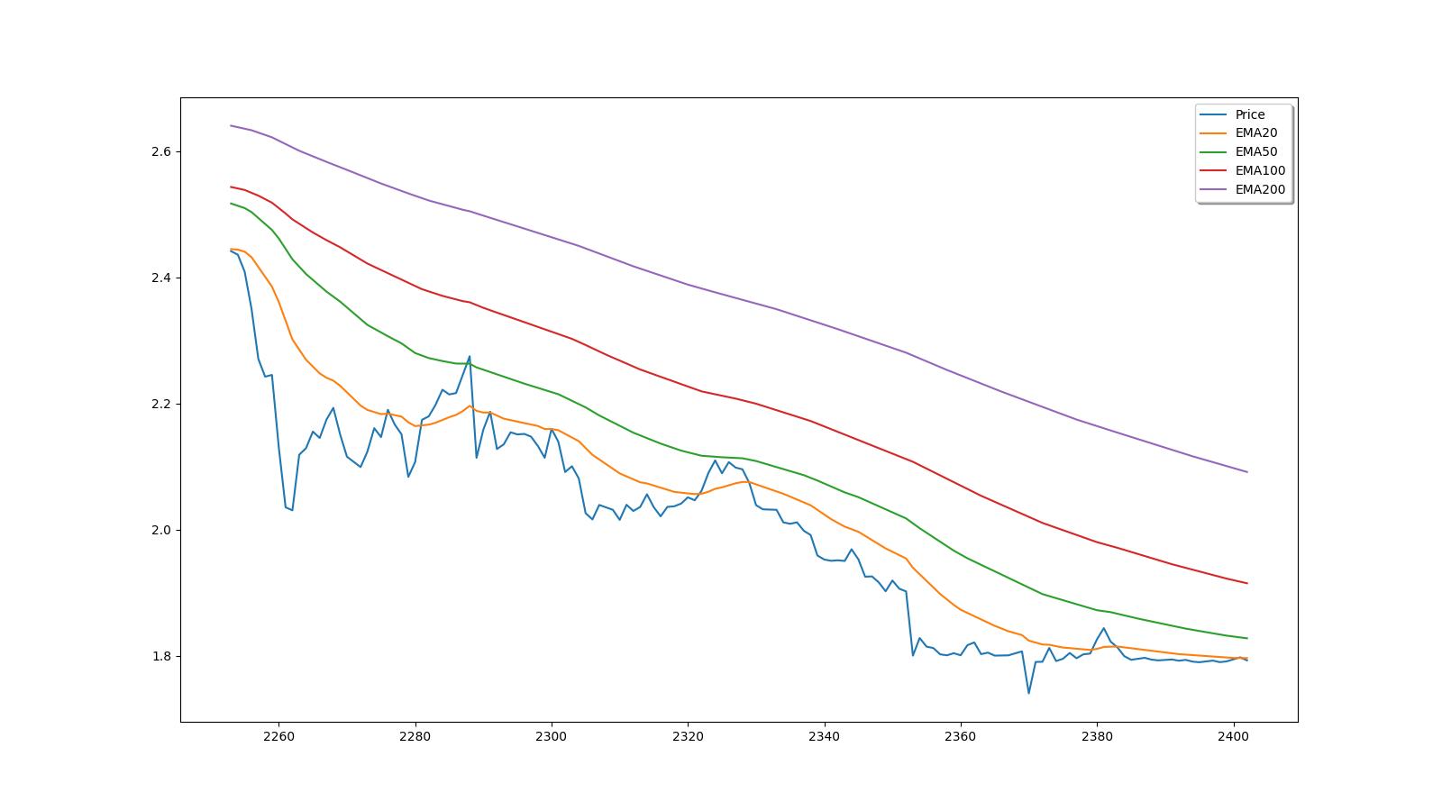 MX Token Exponential Moving Averages