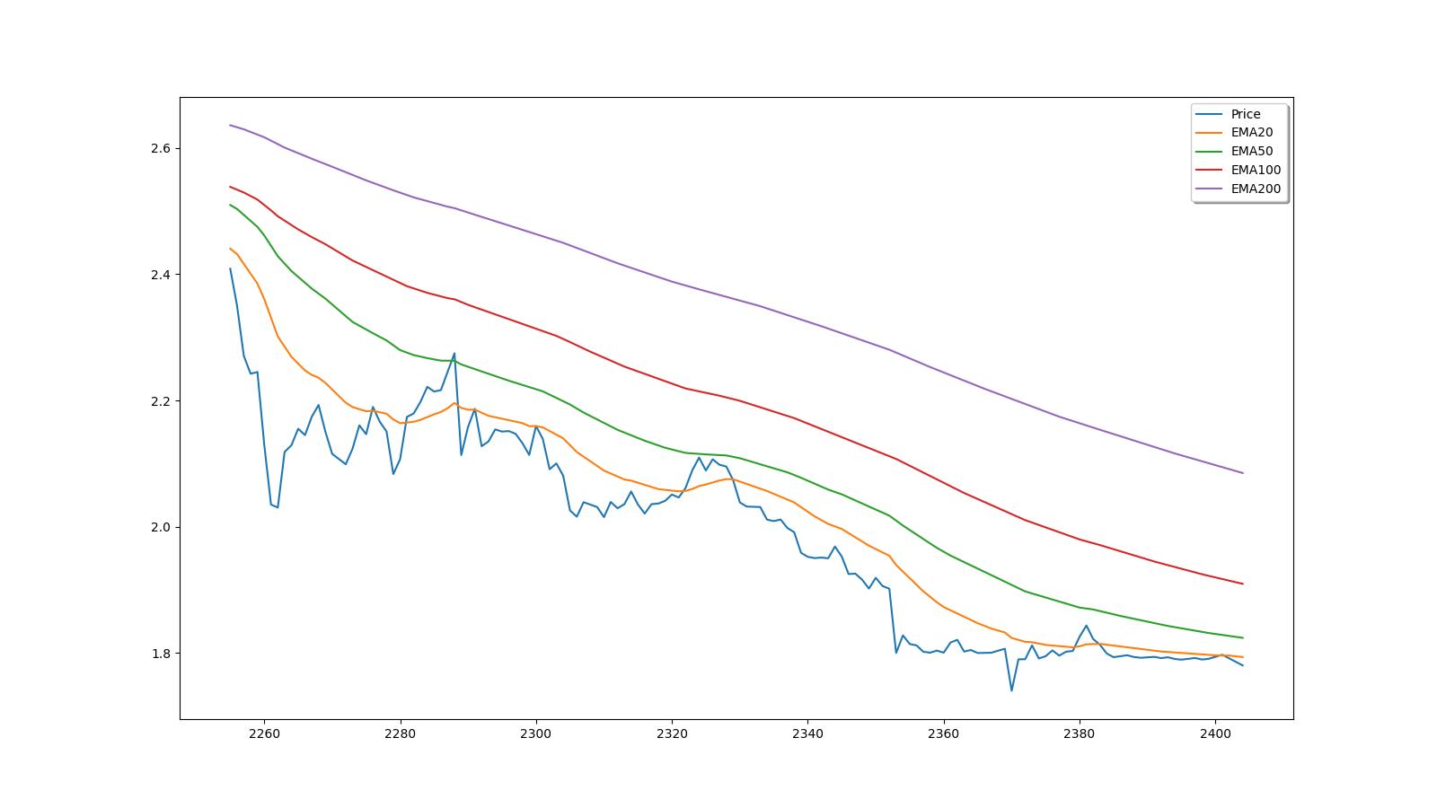 MX Token Exponential Moving Averages