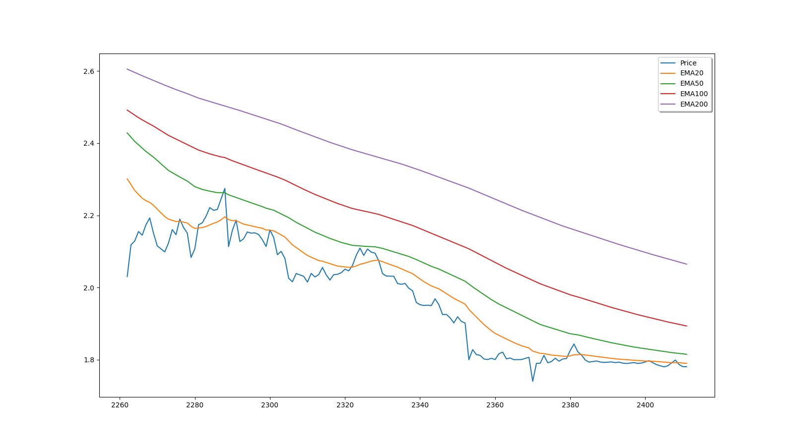 MX Token Exponential Moving Averages