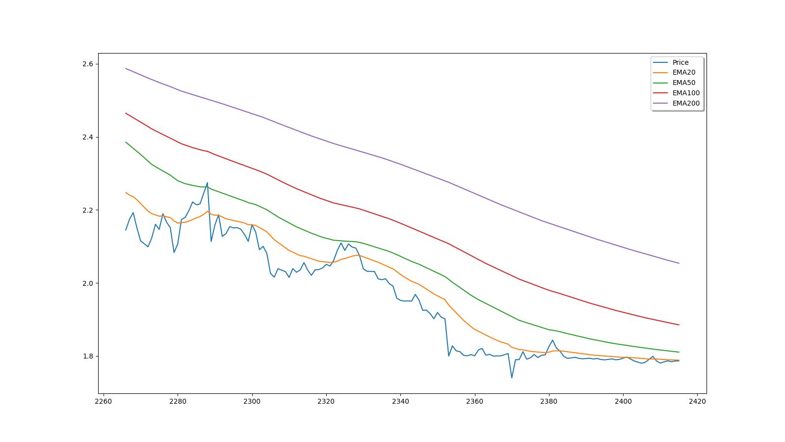 MX Token Exponential Moving Averages