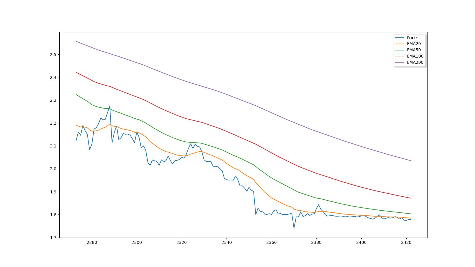 MX Token Exponential Moving Averages