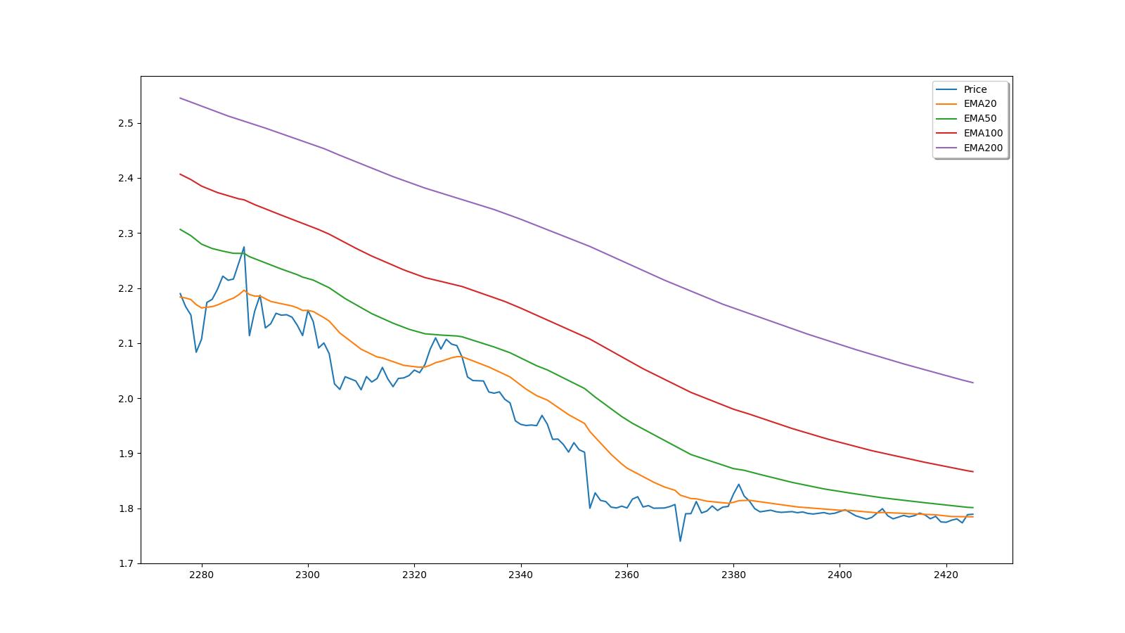 MX Token Exponential Moving Averages