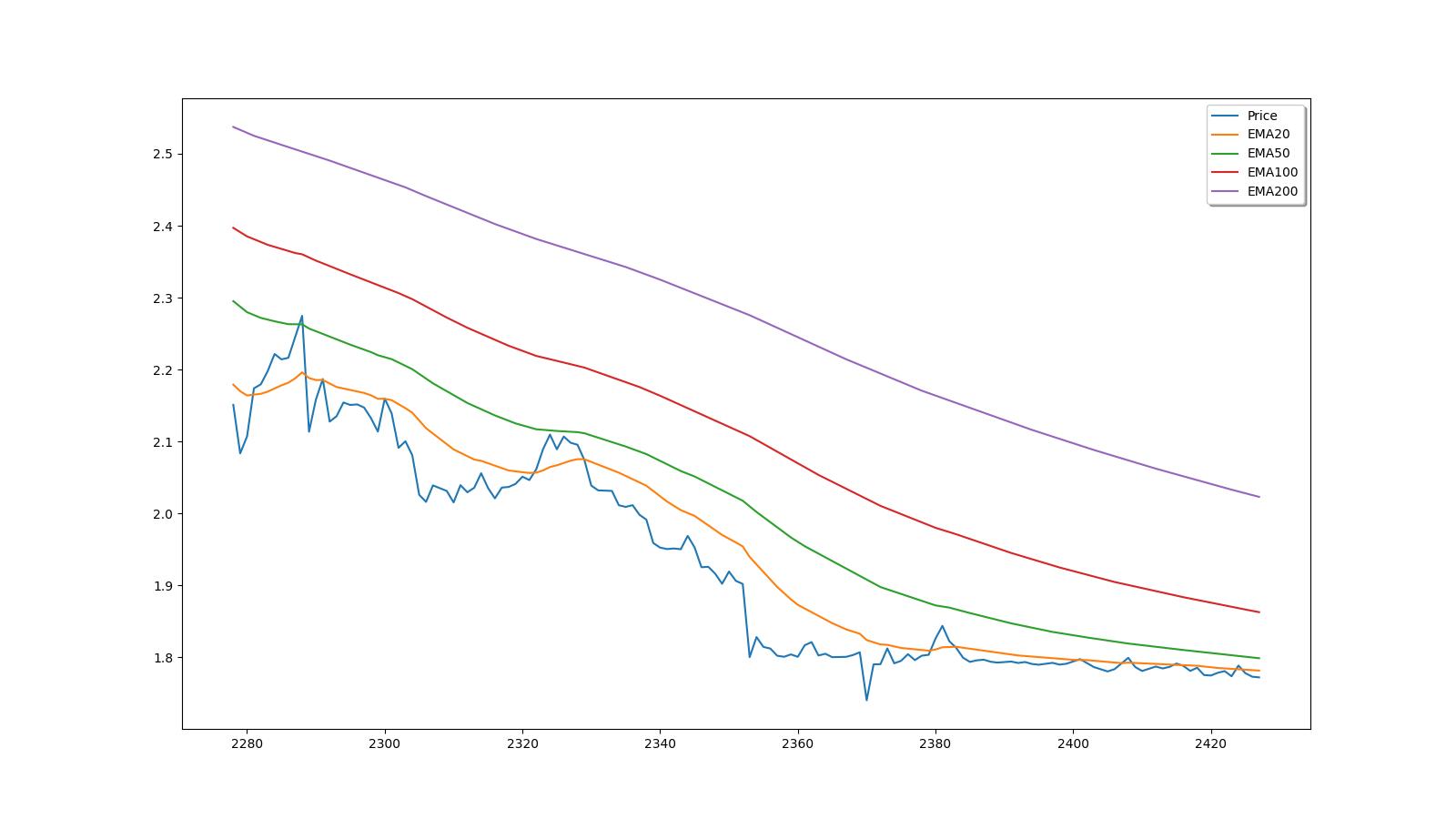 MX Token Exponential Moving Averages
