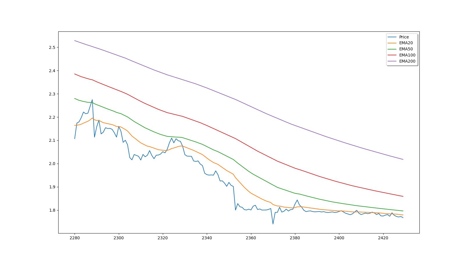 MX Token Exponential Moving Averages