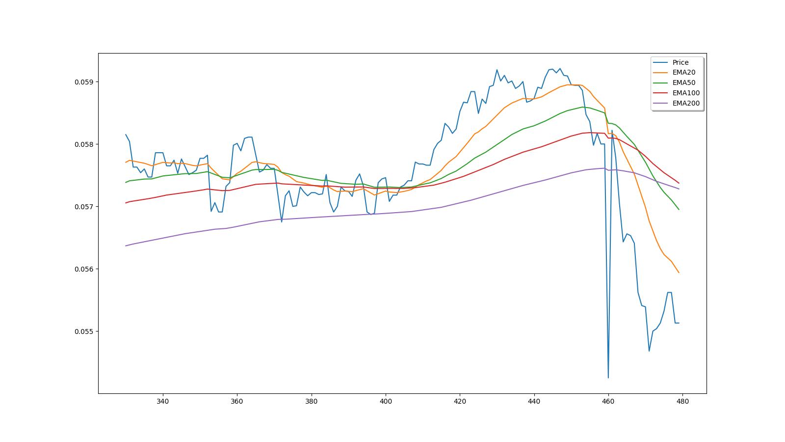 MXNB Exponential Moving Averages