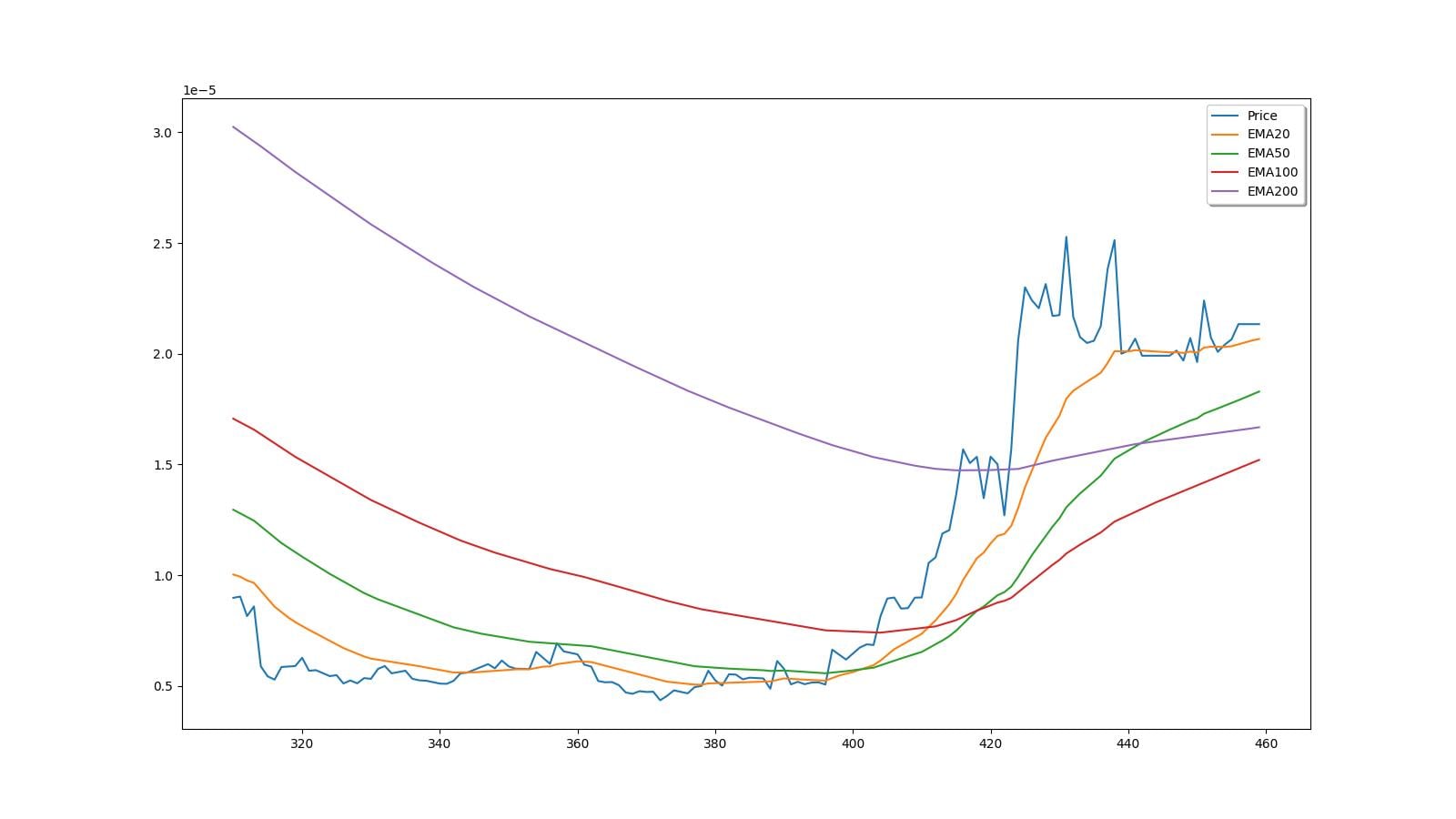 MXS Games Exponential Moving Averages