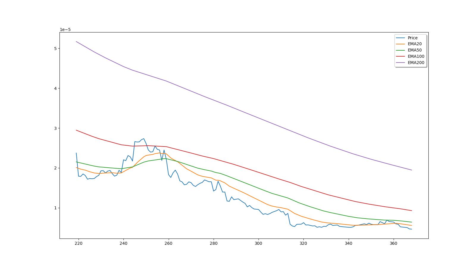 MXS Games Exponential Moving Averages