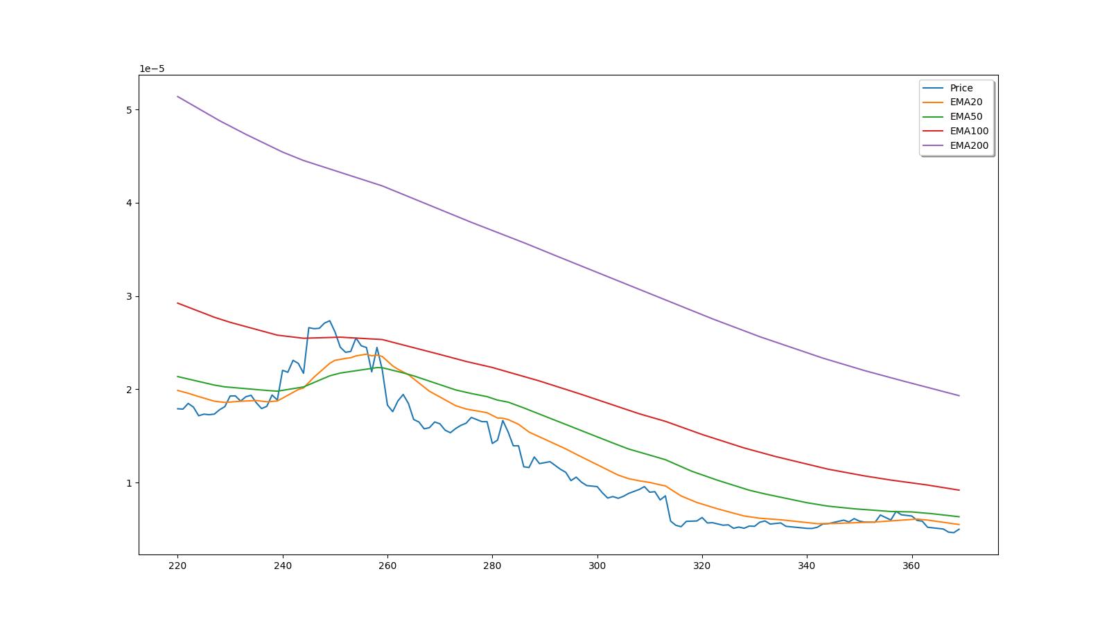 MXS Games Exponential Moving Averages