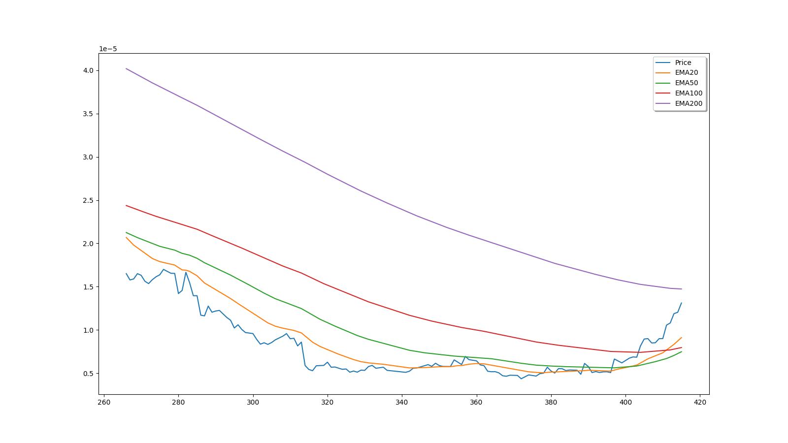 MXS Games Exponential Moving Averages
