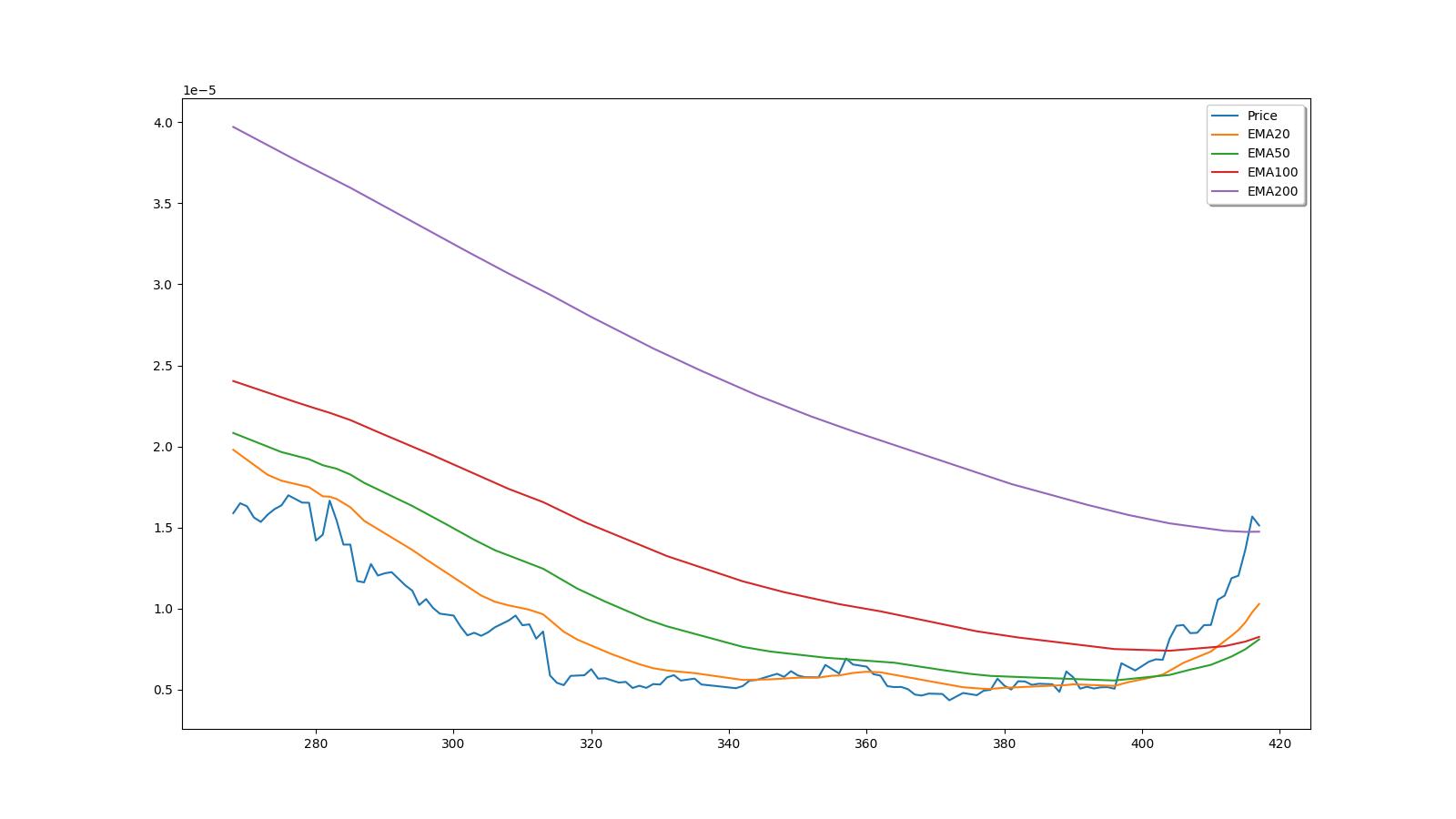 MXS Games Exponential Moving Averages