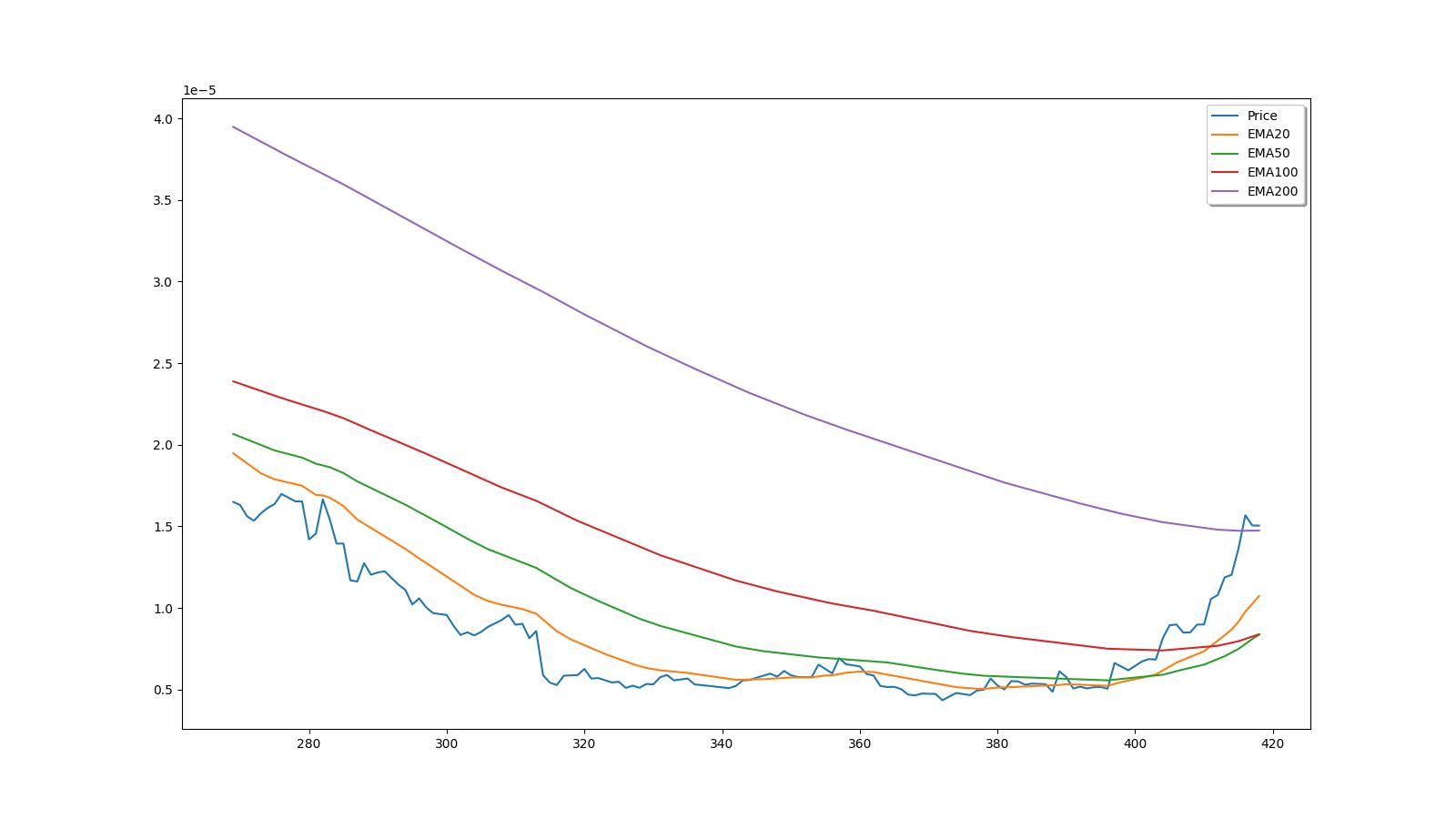 MXS Games Exponential Moving Averages